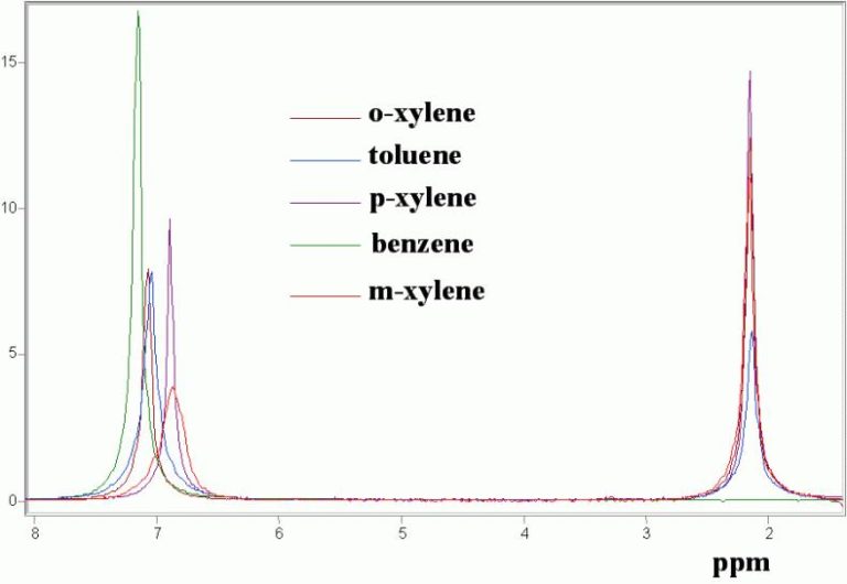 BTX and Detailed GC Analysis by 1H Process NMR - NMR Testing Laboratory