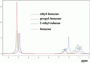 BTX and Detailed GC Analysis by 1H Process NMR - NMR Testing Laboratory
