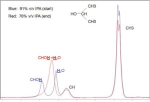 Continuous Flow Process NMR Spec - NMR Testing Laboratory