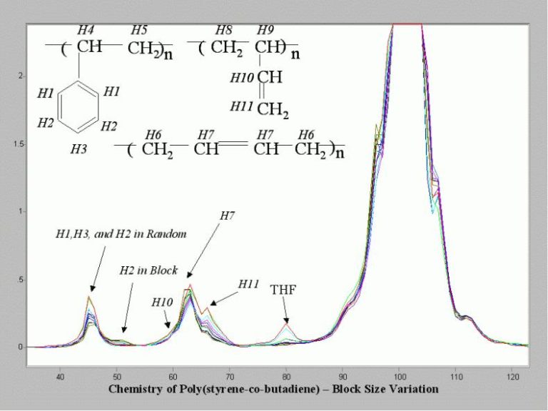 Rubber - NMR Testing Laboratory